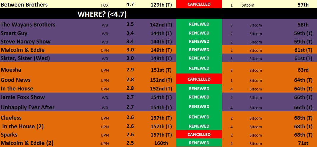 1997-98 Sitcom Scorecard -- NBC Rules Again, CBS Sitcoms Fall Below FOX ...