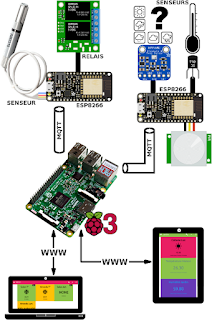 Python, Raspberry Pi et Flask - Capturez des données télémétriques et ...