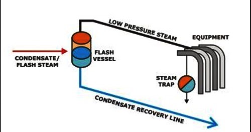 WHAT CAUSES FLASH STEAM?