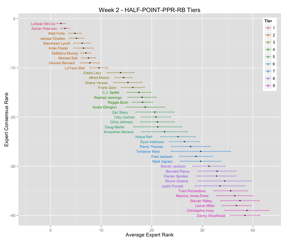 data, math, etc.: Week 2 Tiers