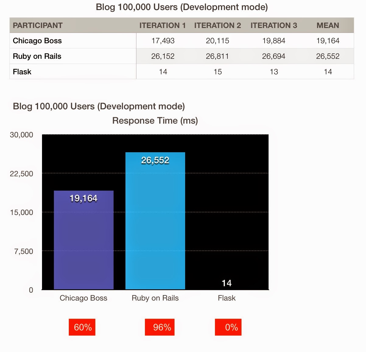 Web Framework Comparison Benchmark: Web Framework Comparison Benchmarks
