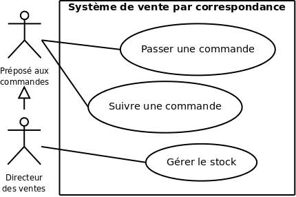 Diagramme de cas d'utilisation ~ Ecole-En-Iigne