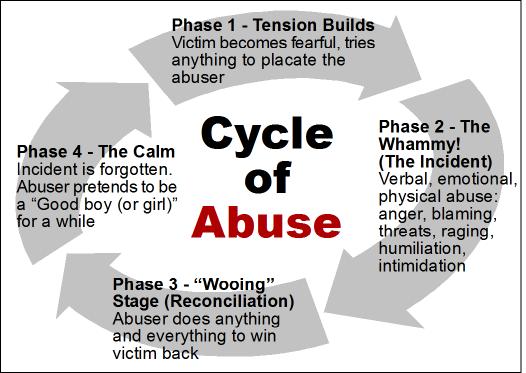 Issues and Challenges in the American Family: Domestic Violence: The ...