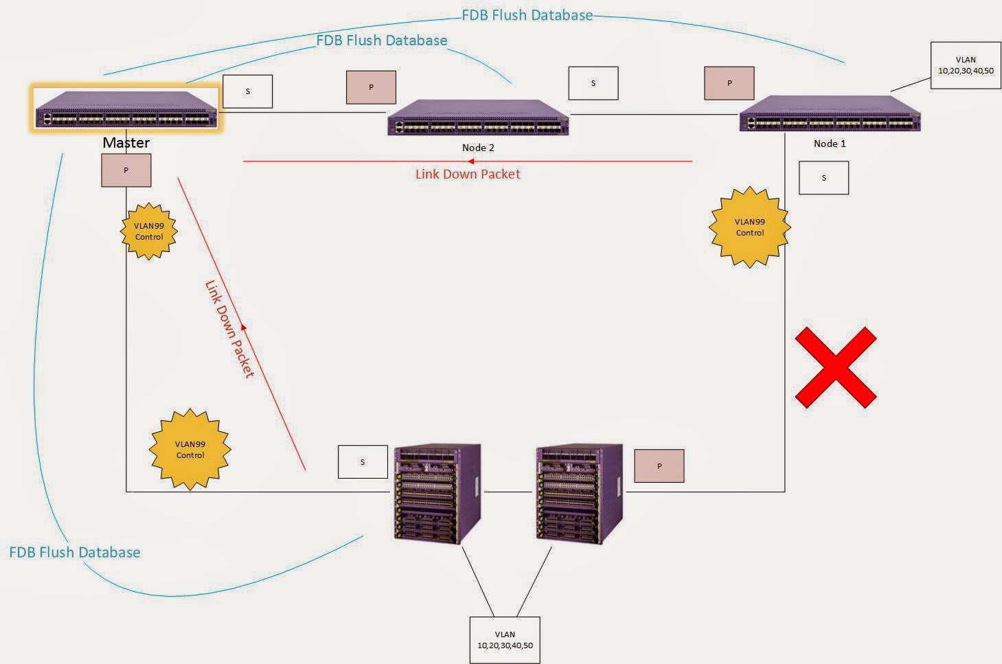ENS exam Extreme Networks: ENS - Exam certification