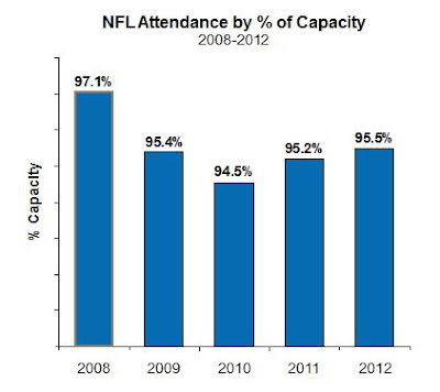 I'll take real life for $2000 Alex: What Drives NFL Attendance?