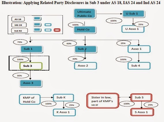 Dwelling Ideas from Sanjay Chauhan: Related Party Disclosures under Ind ...
