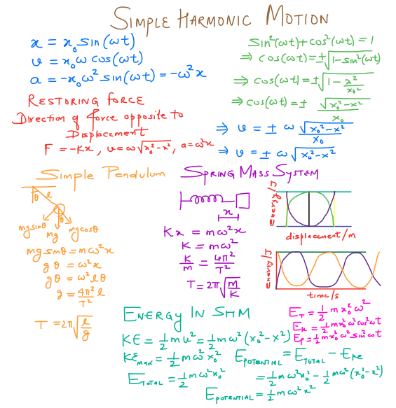Daily Chaos: Simple Harmonic Motion
