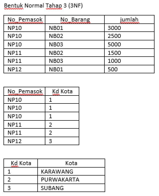 Ekel: Normalisasi Database 2NF dan 3NF