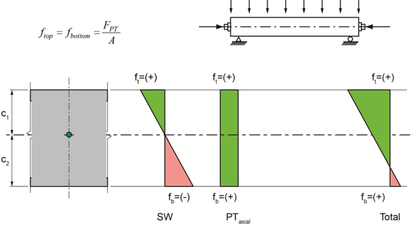 Stress Summaries in a Prestressed Beam