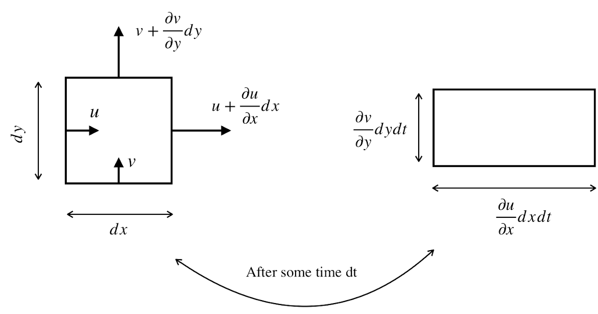 Fluid Mechanics for Aerospace Engineers: Volumetric Dilatation Rate