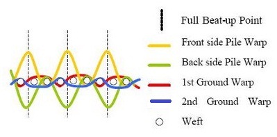 Towel Manufacturing – An Introduction