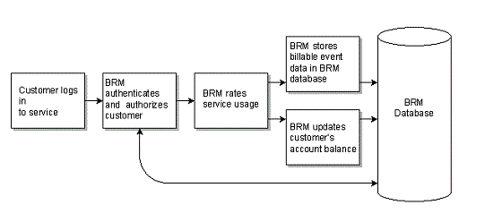 Overview of Oracle BRM | ORACLE Billing & Revenue Management | BRM ...