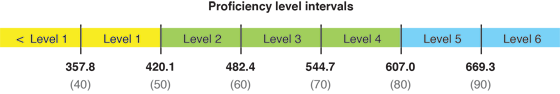 math in autumn: Changing percent of students at each PISA math ...