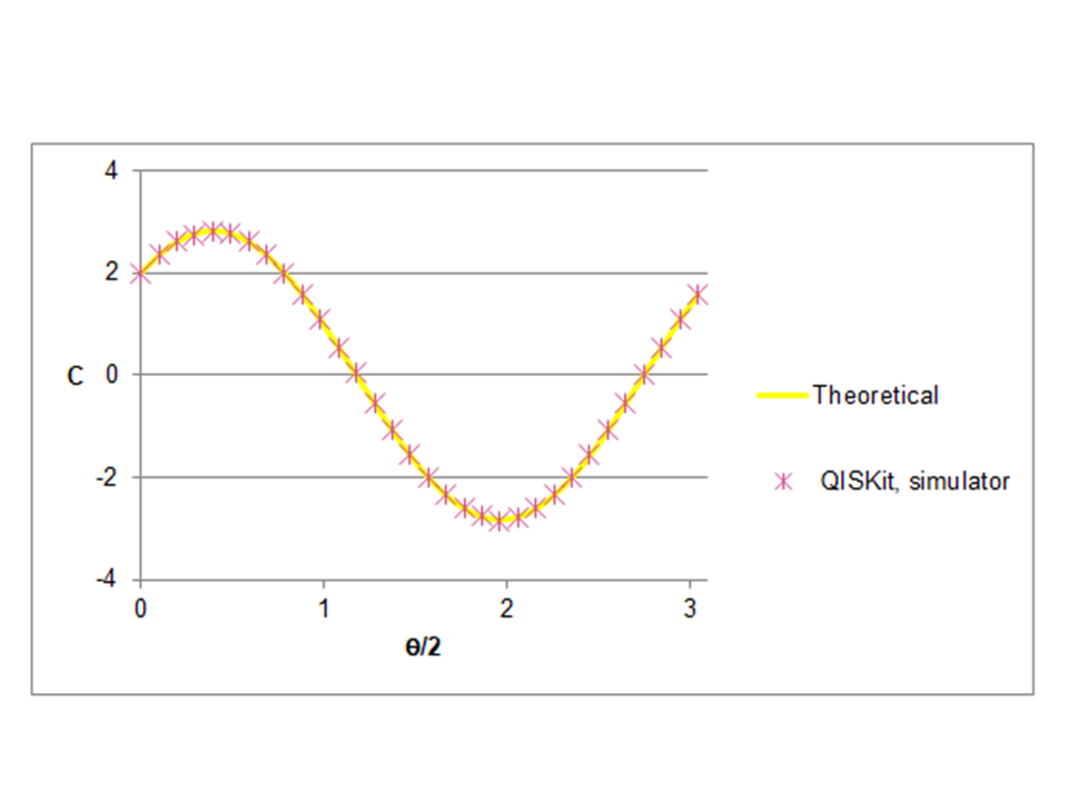 CHSH experiment on a quantum computer