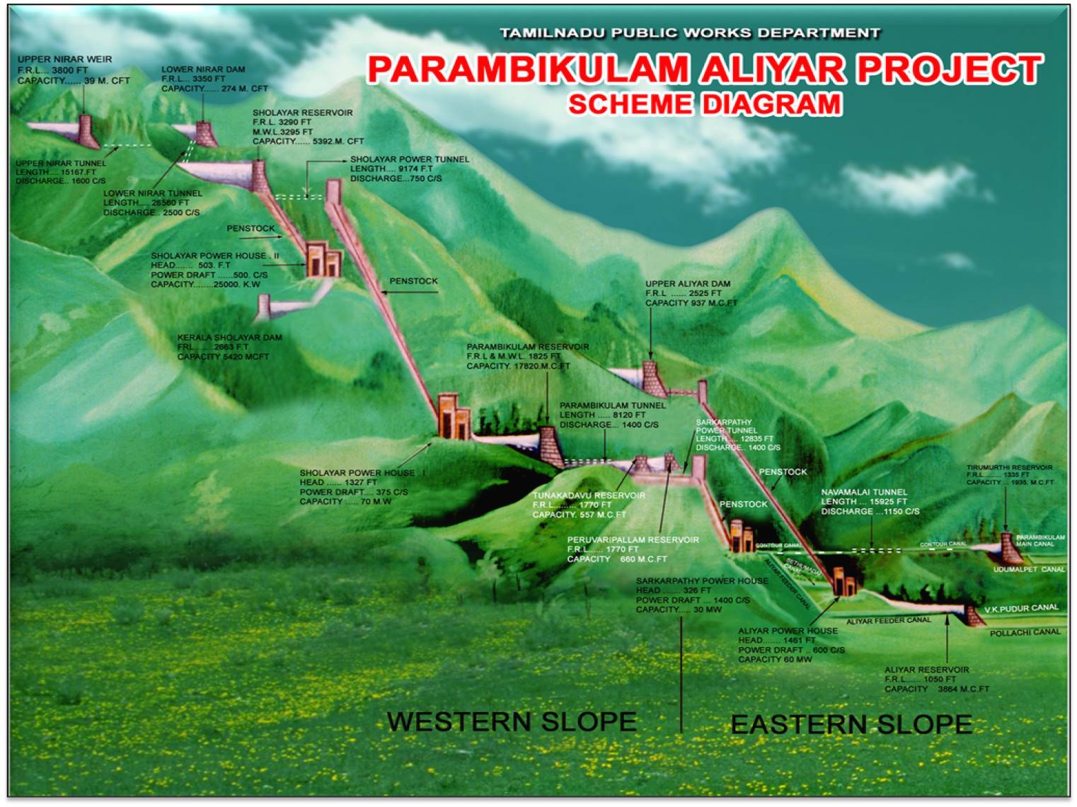 Leelas Musings Parambikulam Aliyar Project The Eigth Wonder Of The World