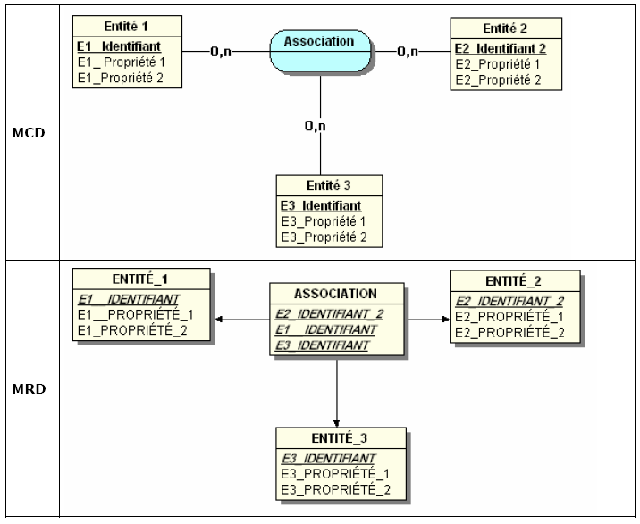Récapitulatif et exemple de transformation du MCD au MLD ~ Mon Diplôme
