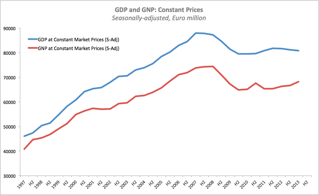 True Economics: 19/9/2013: First Half 2013: Irish GDP and GNP growth ...