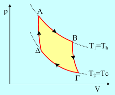 PHYSIC LESSONS: ΜΗΧΑΝΗ ΤΟΥ CARNOT