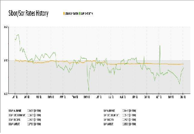 dadaddtea: How Does Different Tenures of SIBOR and SOR Affect Borrowers?