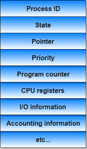 process control block operating system