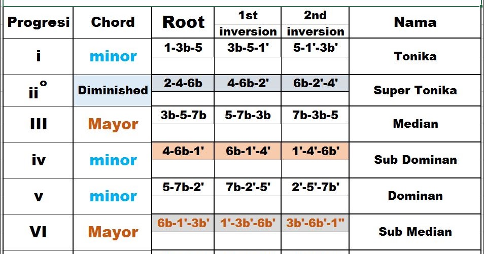 Dominant 7th: 7 Struktur Chord minor