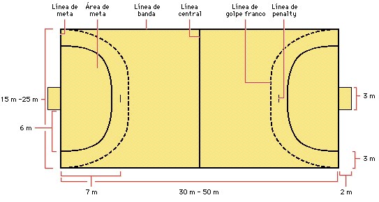 Blog de aula de 3A: Handball: La cancha