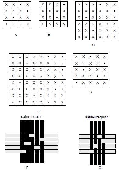 SATIN and SATEEN WEAVES - TextileSchool4U.Blogspot.com