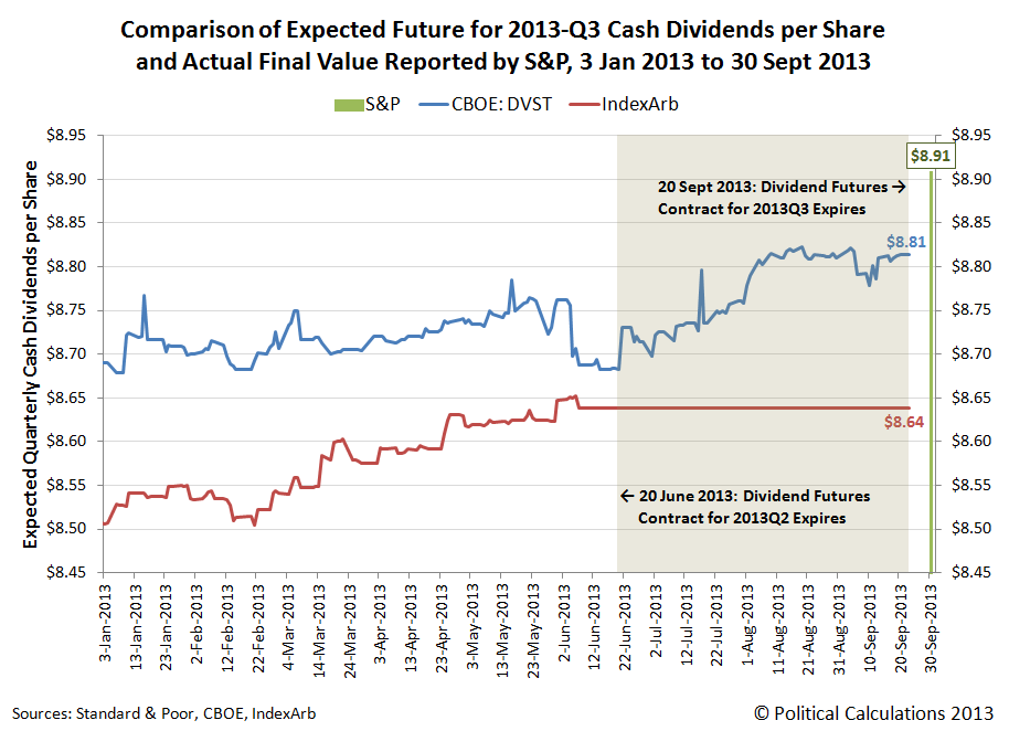 The Differences Between the Expected Futures for Dividends - Business ...