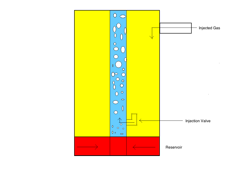 Reservoir Engineering Online: Gas Lift