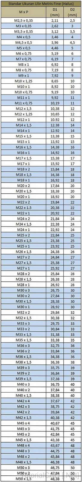 Standar ukuran ulir metris fine (halus)