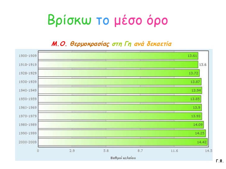 Πώς βρίσκω το μέσο όρο - Εκπαιδευτικές κάρτες
