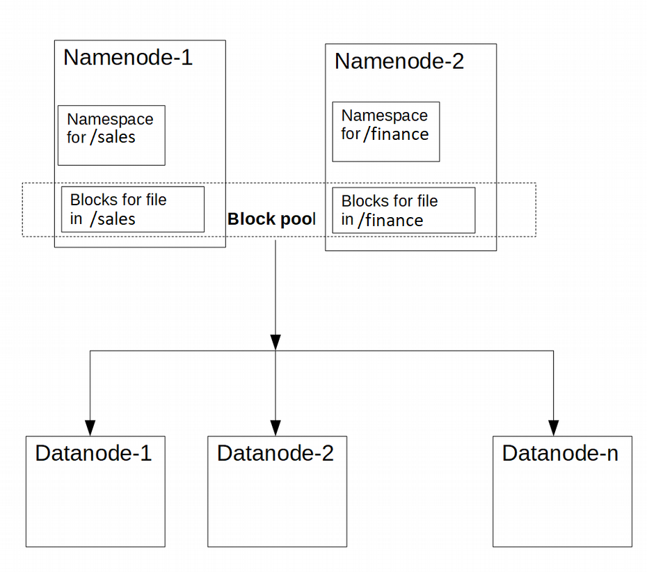 HDFS Federation in Hadoop Framework | Tech Tutorials