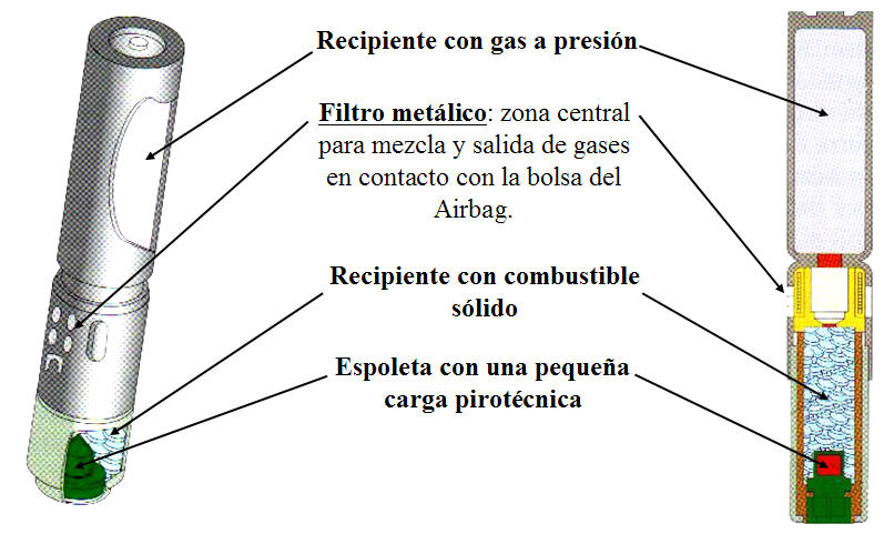 Sistemas de Seguridad y Confortabilidad: GENERADOR DE GAS AIRBAG LATERAL