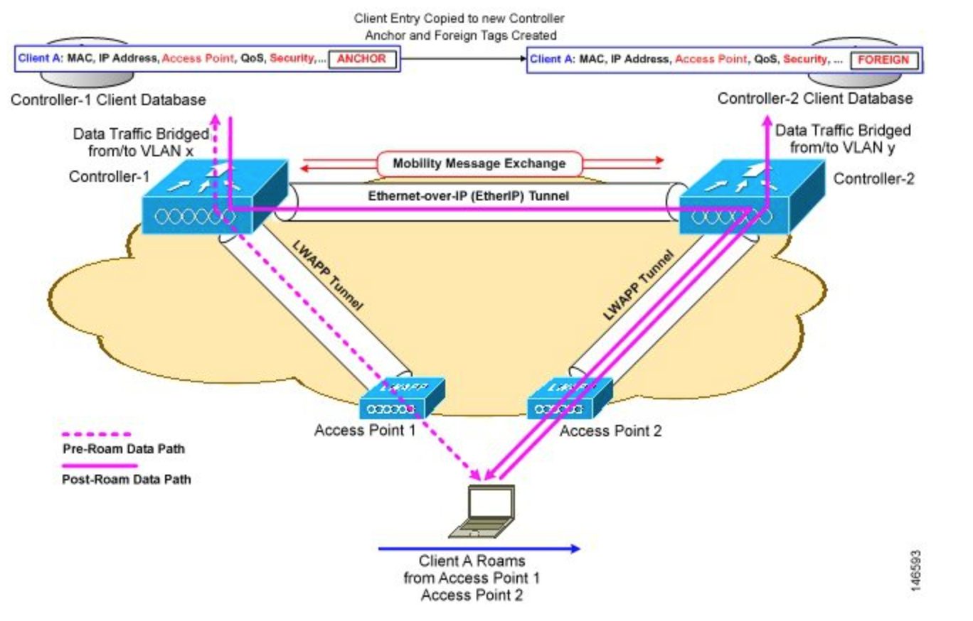 I ♥ WiFi: The difference between L2 and L3 Roaming Events