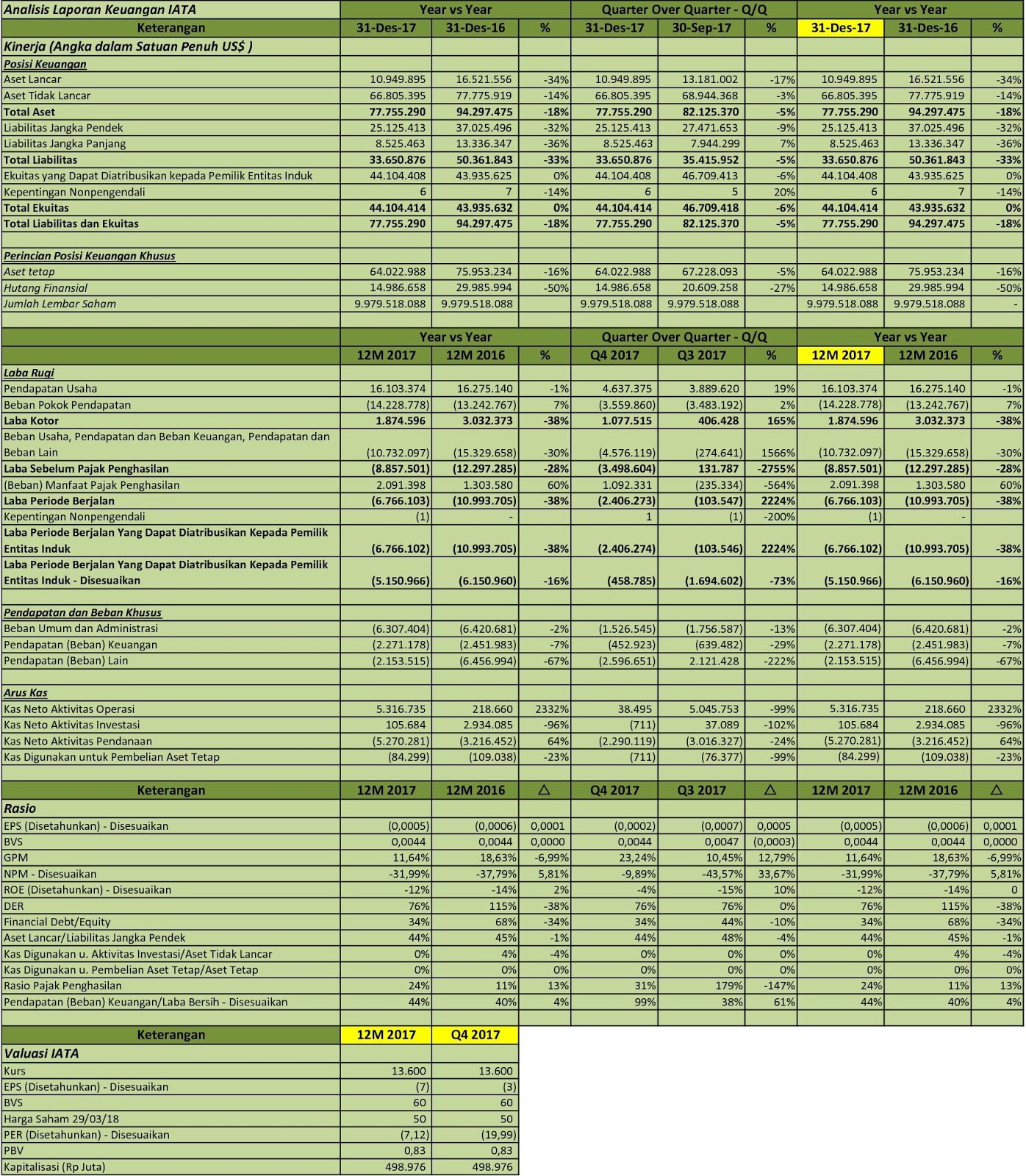 IDX Investor IATA Analisis Laporan Keuangan Q4 2017 idx-investor-iata-analisis-laporan-keuangan-q4-2017