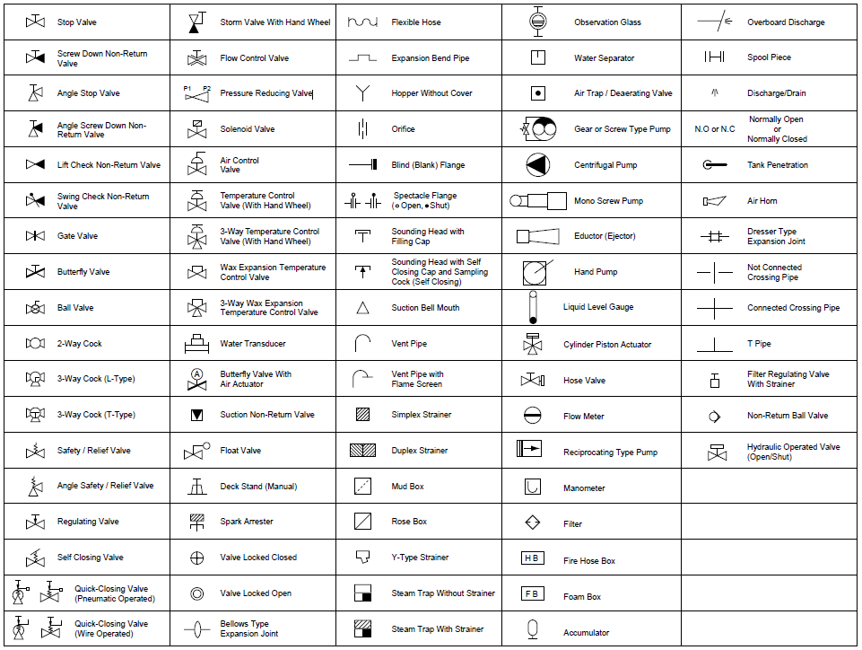 symbols used in onboard - MARINE Engineer