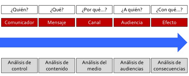APORTACIONES FUNCIONALISTAS, HAROLD LASSWELL