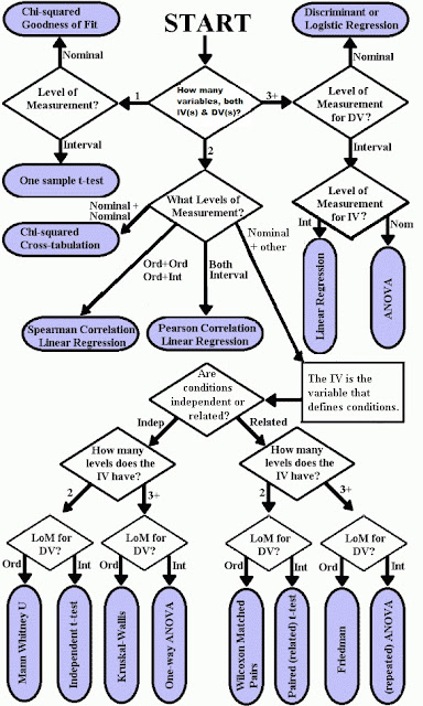 statistical tests | Psychology OCR notes
