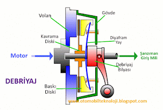 Otomobil Kavrama (Debriyaj) Sistemi Görevleri Çalışması ve Yapısı