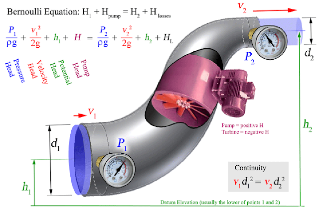 Bernoulli's Equation - Electrical Blog