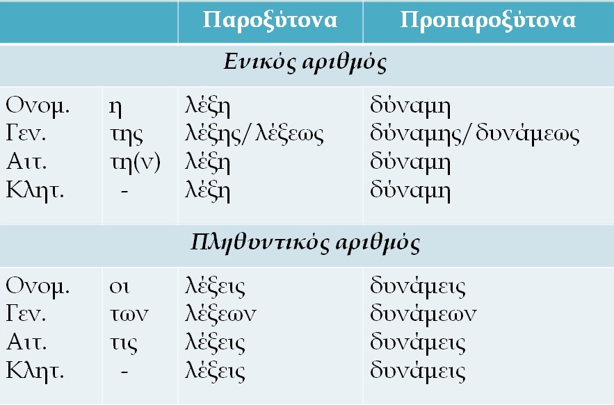 Παιδίον Τόπος: Θηλυκά ουσιαστικά σε –η και –ος (λόγια κλίση).