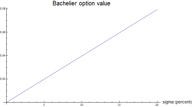 UnRisk Insight: Black vs. Bachelier revisited