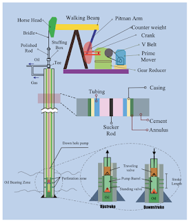Sucker Rod Pump atau Pompa Angguk
