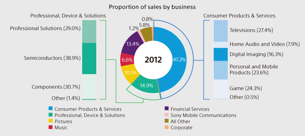 Visible Business: Sony: Proportion of sales by business (2012)