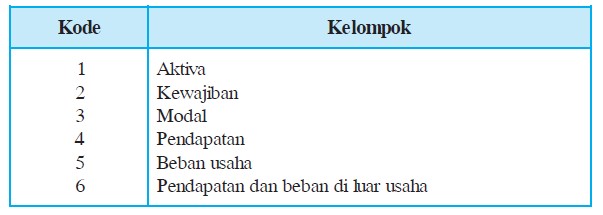 Macam dan Jenis Kode Akun | Akuntansi