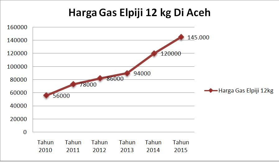 coretan bogel: analisa kenaikan harga lpg 12kg