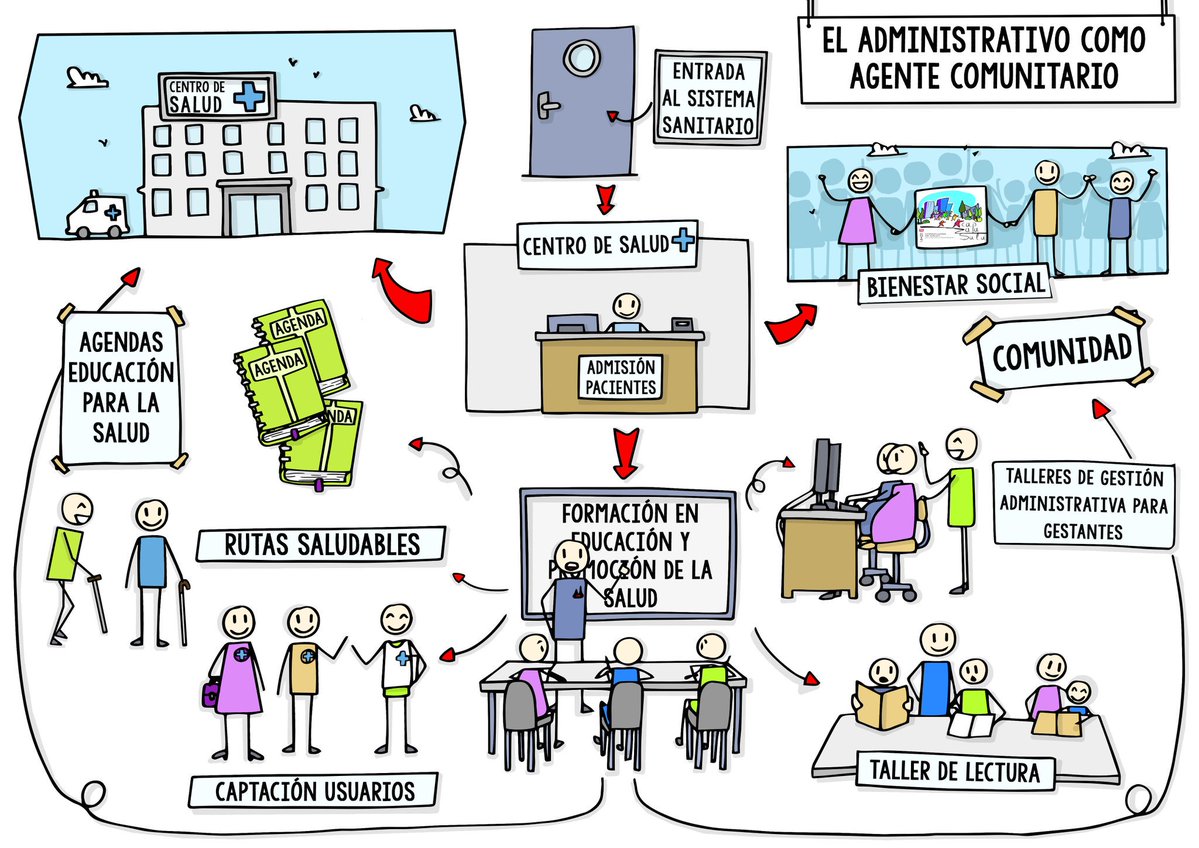 ZONA DE SALUD DE OFRA: Recursos comunitarios ¿El administrativo como agente comunitario?.