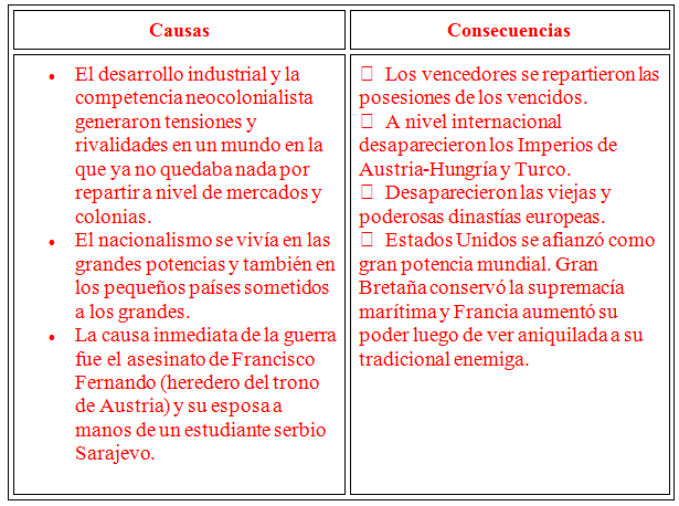 La Primera Guerra Mundial Cuadro Causas Y Consecuencias