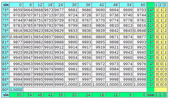 Mathematics For Blondes: Trigonometric table of sines and cosines
