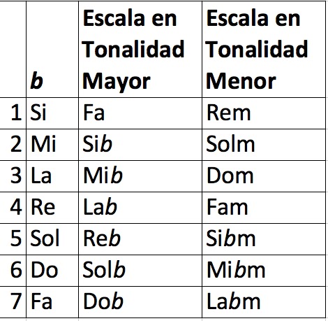 Música I: Tema 5. El sistema tonal. Armaduras.